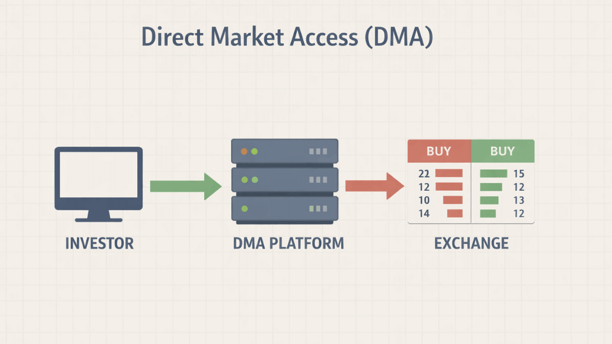 Direct Market Access (DMA)